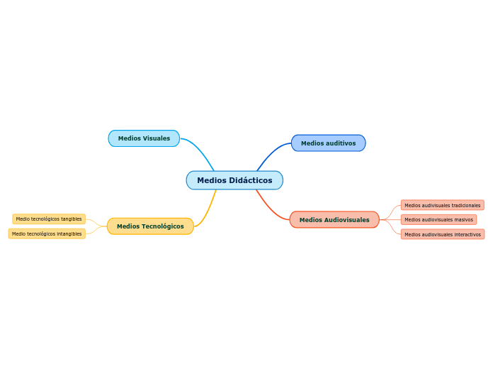 Medios Didácticos - Mind Map